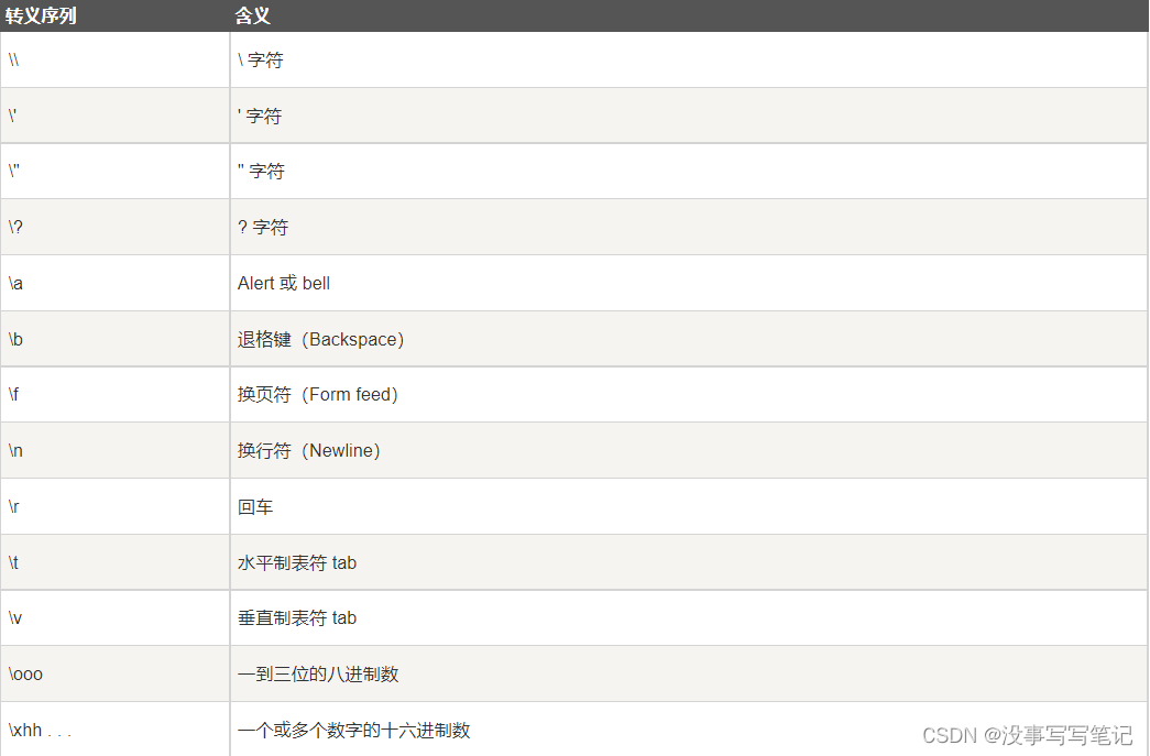 C 基础知识四变量，常量，运算符加减乘除c用什么变量表示 Csdn博客 9645