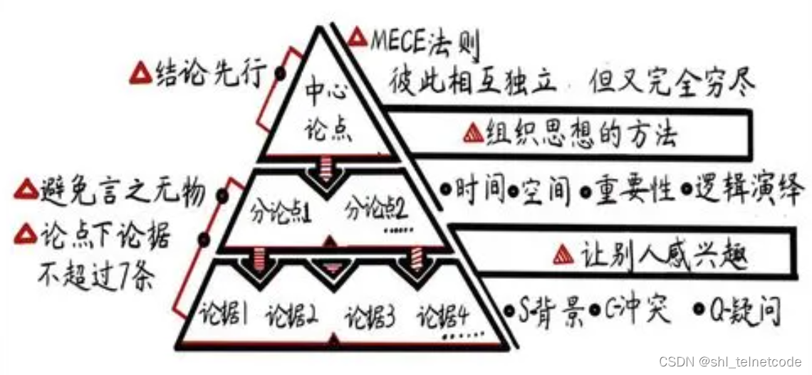 问题分析工具-金字塔模型、MECE法则、SCQ分析法_金字塔原理、mece分析法、scqa归纳法穗悔-CSDN博客