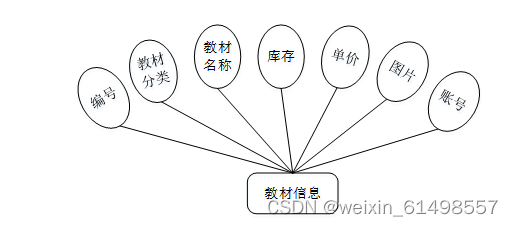 ssm教材管理系统 毕业设计-附源码011229-CSDN博客