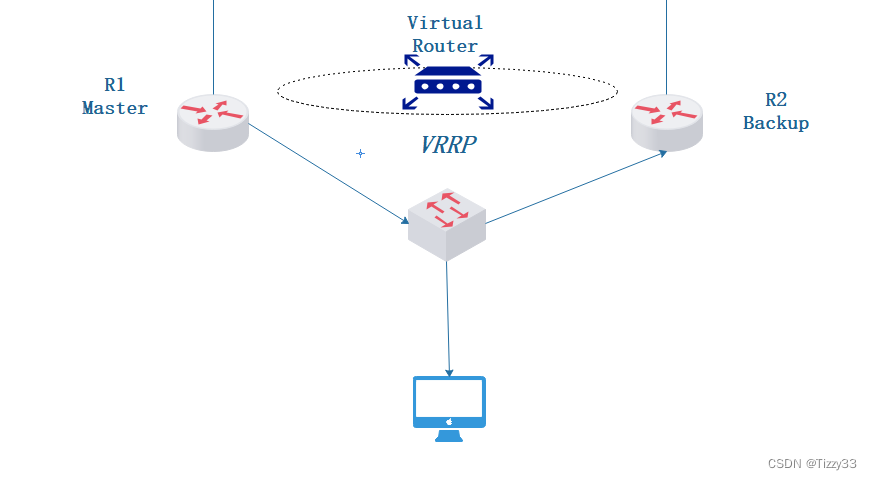 VRRP和DHCP_dhcp 服务器网关用vlan的还是vrrp虚拟的-CSDN博客