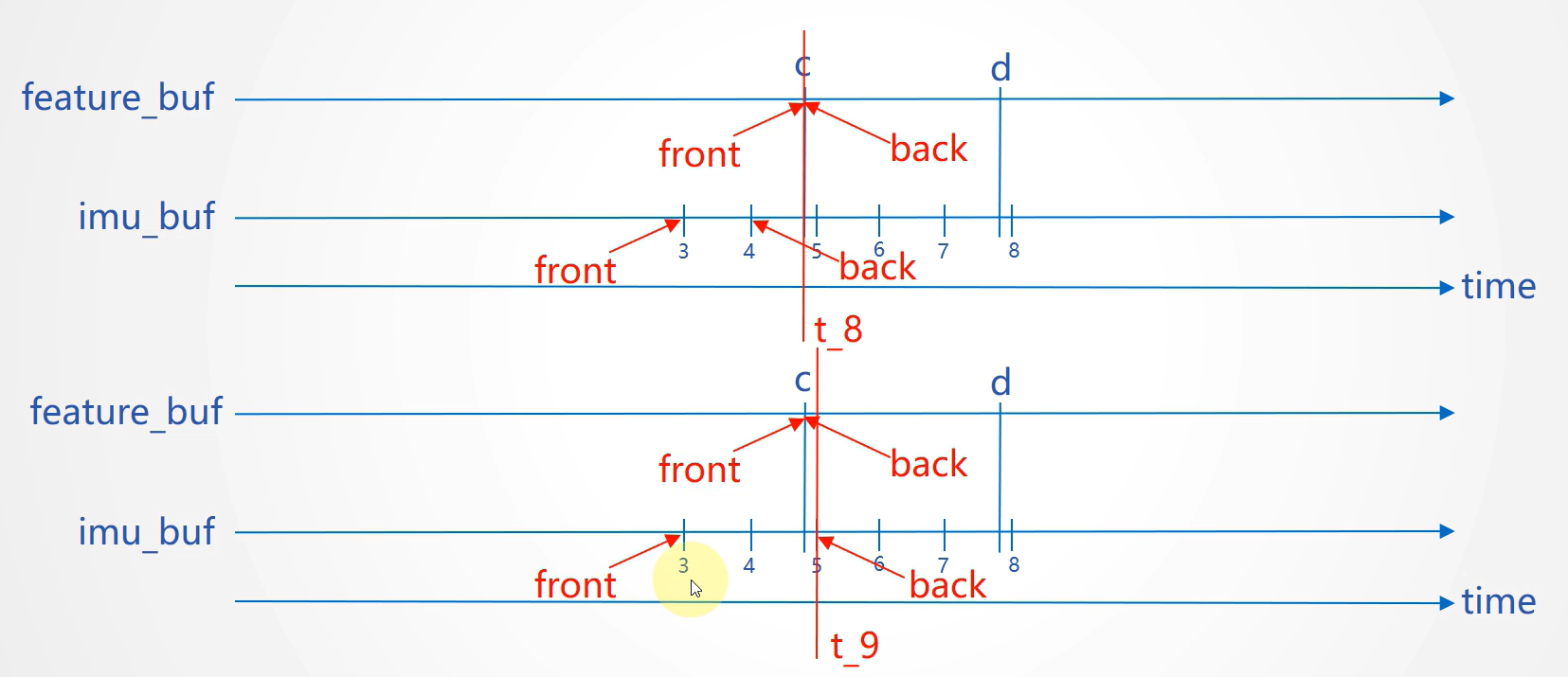 《VINS-mono框架入门及代码解析》笔记2：IMU预积分_vins-mono预积分daima-CSDN博客