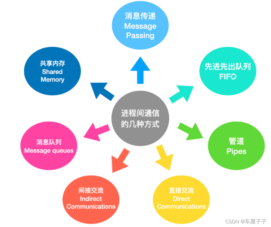 操作系统底层知识总结 面试 系统底层能力有哪些 Csdn博客