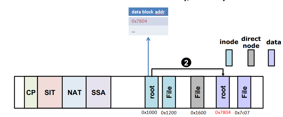 f2fs学习笔记 - 1. f2fs概述-CSDN博客
