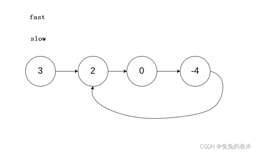 判断单向链表中是否有环_单向链表找环-CSDN博客