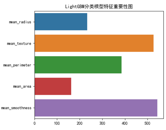 【项目实战】Python实现LightGBM分类模型(LGBMClassifier算法)项目实战_python lightgbm-CSDN博客