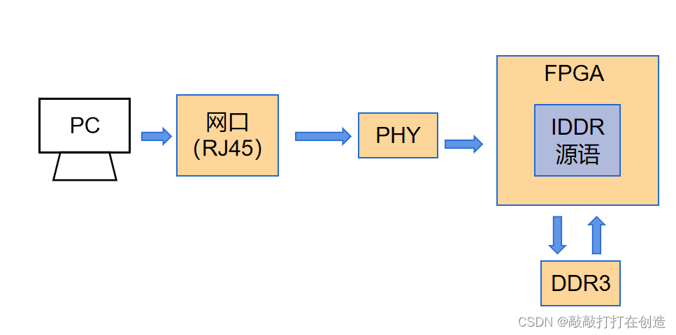 千兆数据接收，HDMI显示设计（一）——RGMⅡ接口、IDDR源语、PHY芯片的使用_rgm接口-CSDN博客