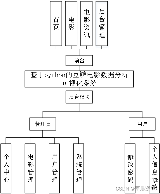 基于pythondjango爬虫豆瓣电影数据可视化分析系统的设计与实现【附开发文档代码讲解】基于网络爬虫的视听产业数据分析系统的参考资料 Csdn博客 1978