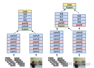 论文阅读：Convolutional Two-Stream Network Fusion for Video Action Recognition-CSDN博客