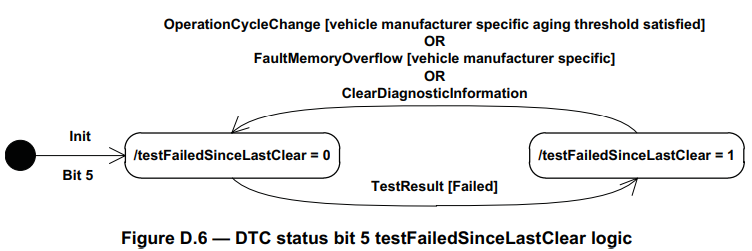 The status of DTC各bit理解_诊断故障bit位含义-CSDN博客