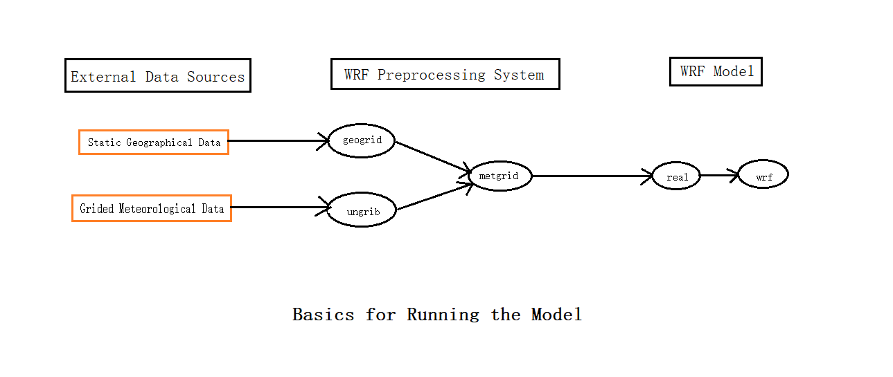 WRF案例运行-Single Domain Case_parsed 73 entries in geogrid.tbl-CSDN博客