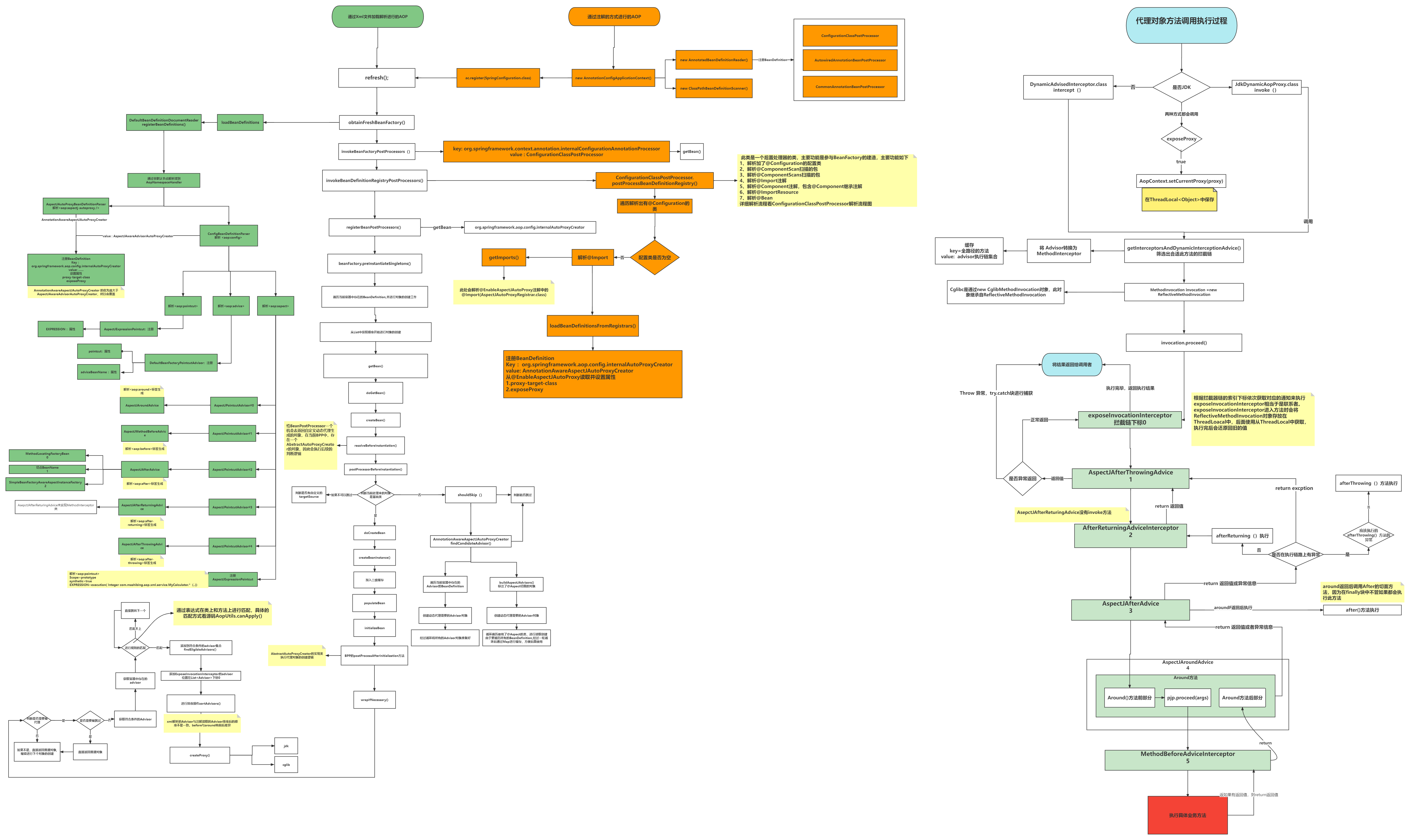 图解Spring AOP的原理-完整流程_aop流程图-CSDN博客