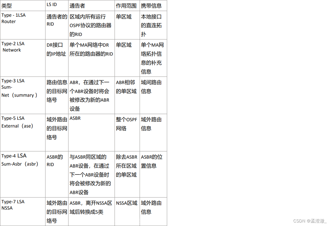 OSPF区域类型，区域划分，OSPF的数据库表，OSPF的LSA优化-CSDN博客