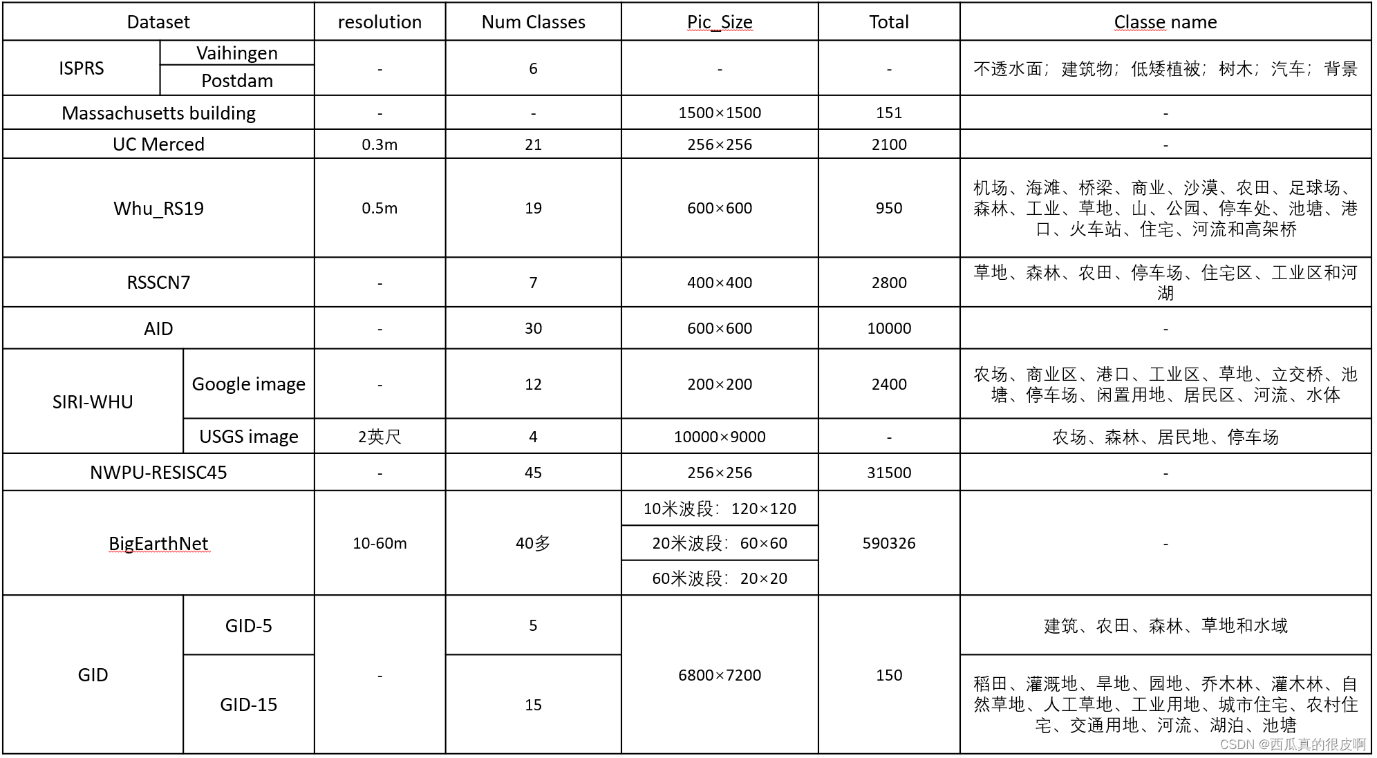 遥感影像语义分割数据集gid数据集 Csdn博客 