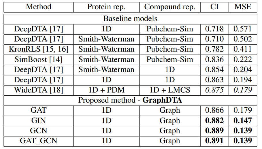 AI医药论文笔记--GraphDTA: Predicting drug–target binding affinity with graph neural networks-CSDN博客