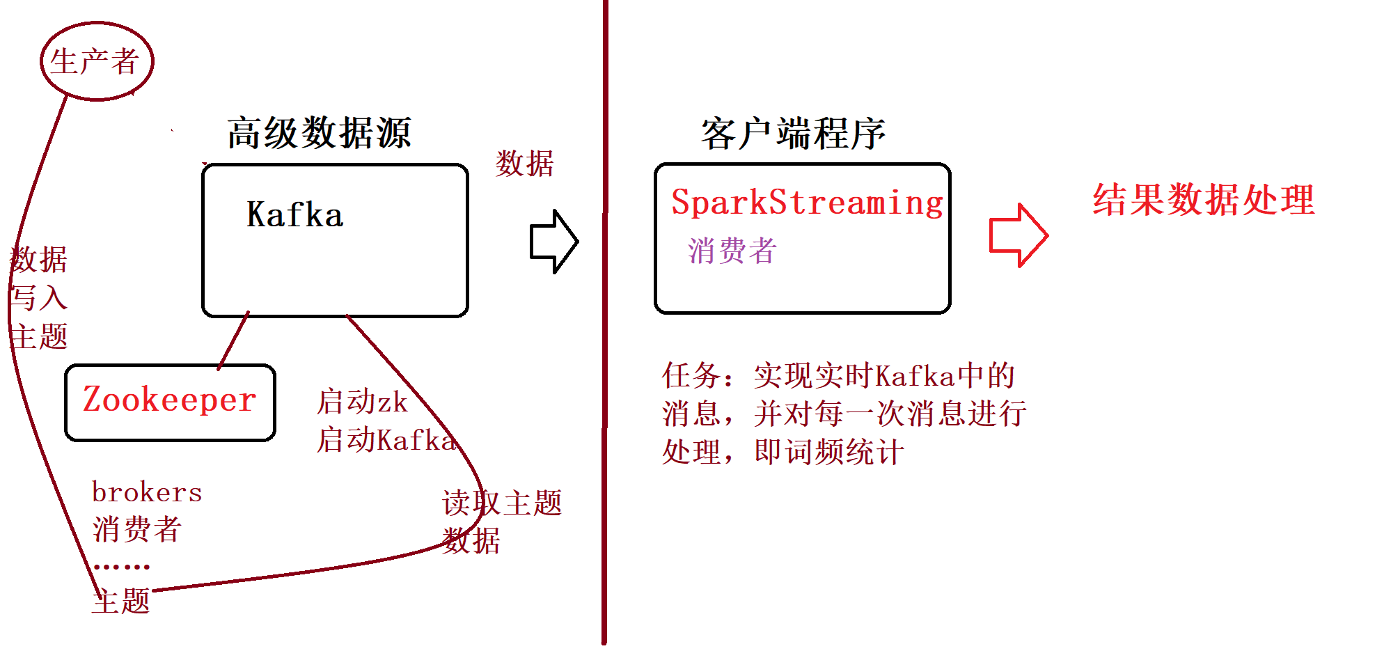 SparkStreaming读取Kafka数据源_(5)sparkstreaming获取kafka中数据源 (6)将数据中的每隔十秒做一个批次 (7)-CSDN博客