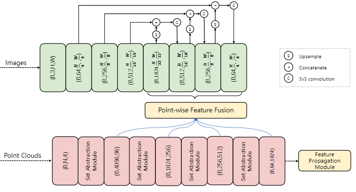 Cross-Modality 3D Object Detection论文笔记_cross modal transformer: towards fast and robust 3-CSDN博客