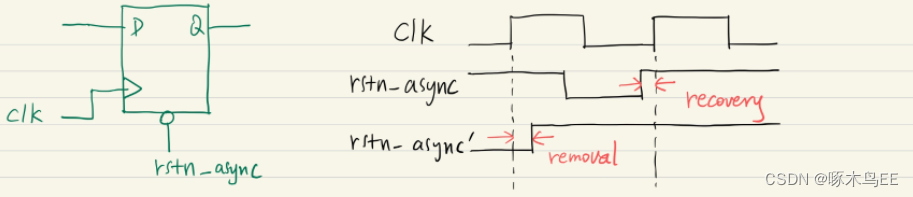 Reset recovery and removal time_reset recovery removal-CSDN博客