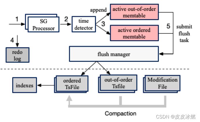 时序数据库 2 Iotdb 的原理解析清华时序数据库iotdb Csdn博客