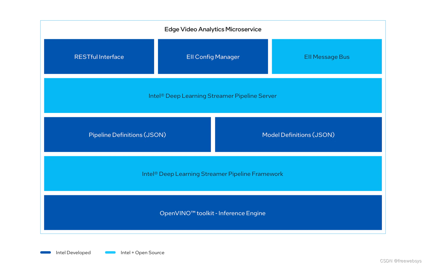 【EdgeX（14）】 ：使用Intel的EVAM微服务跑通demo-app应用，可以对摄像头的数据进行stream pipline进行流处理，微服务底层使用OpenVINO组件库，可以识别 ...