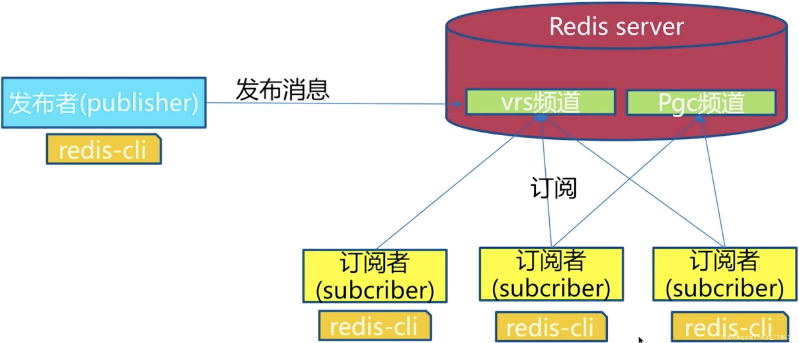 Redis数据库的订阅发布 Redis订阅发布 Csdn博客