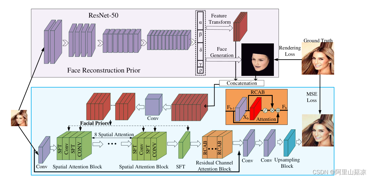 由三维面部先验指导的面部超级分辨率 （读书笔记）spatial Feature Transform Csdn博客