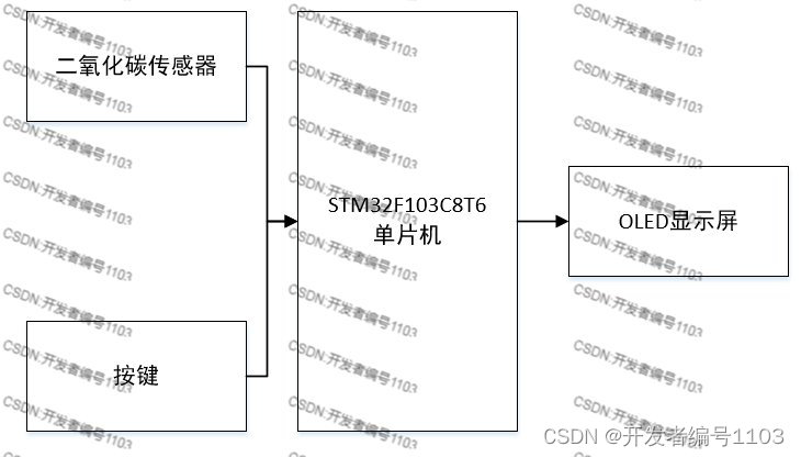 【硬件设计】STM32CO2检测系统_基于stm32的co2捕捉还原-CSDN博客