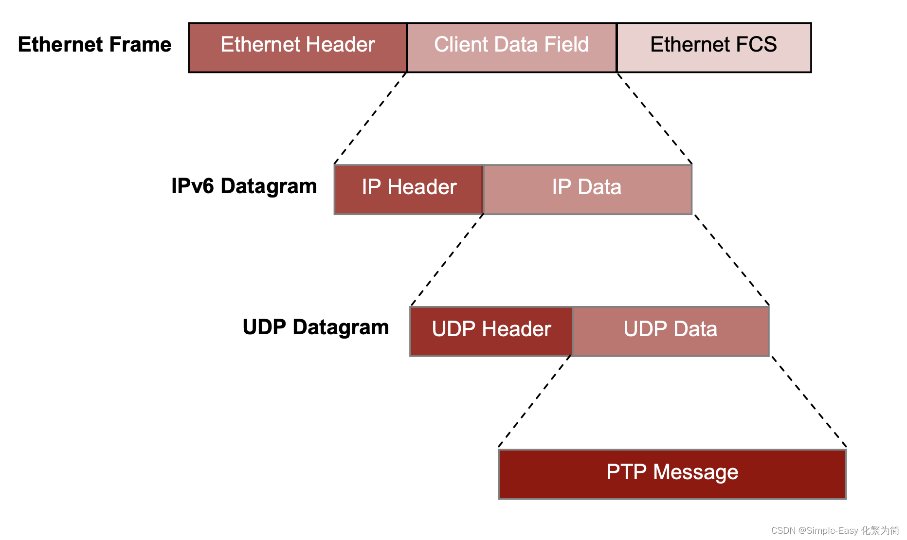 IEEE1588v2 analysis (5)--PTP transmission method - Programmer Sought