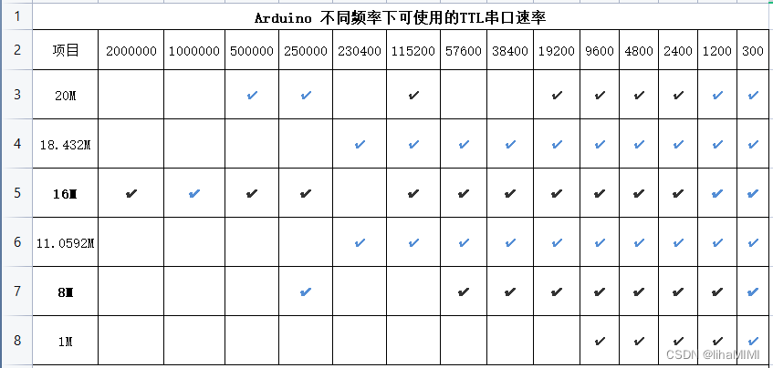 Arduino在不同主频下稳定支持的ttl串口速率ttl串口与arduino Csdn博客 