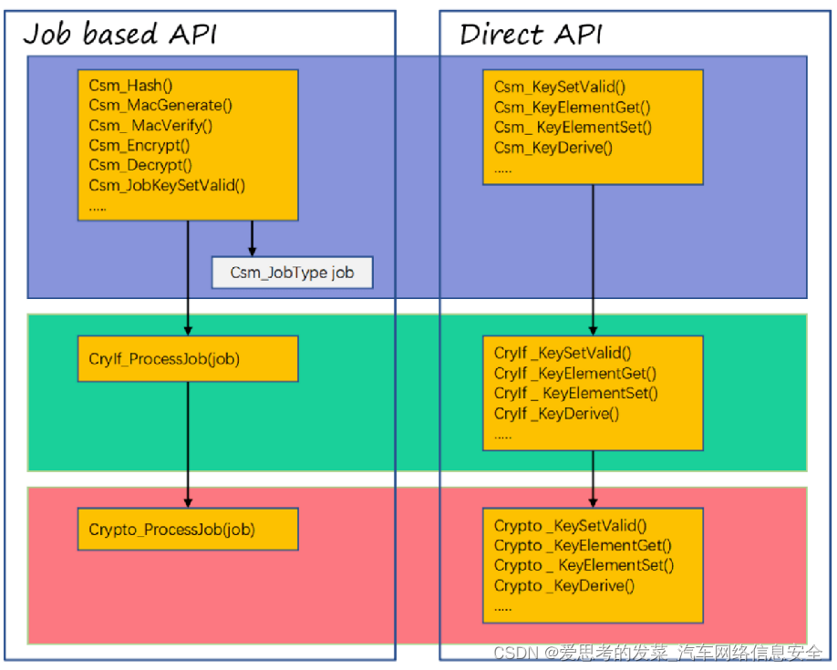 Autosar CyberSecurity之HSM和CSM， CryIf，Crypto Driver之间的关系，科普分享，理论讲解软件配置_autosar hsm-CSDN博客