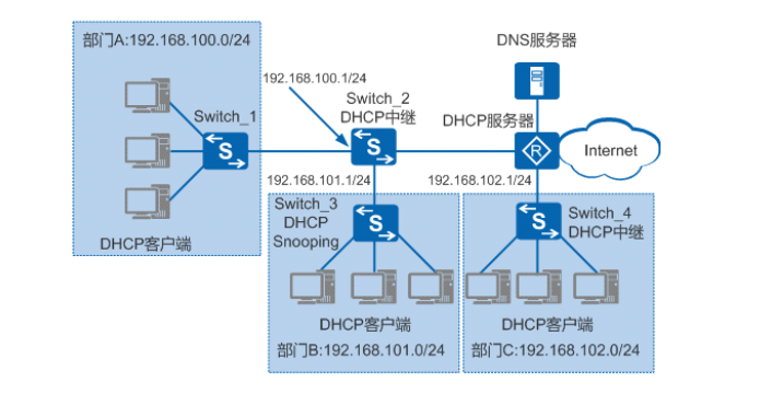 路由交换基础——DHCP工作原理及DHCP Relay-CSDN博客