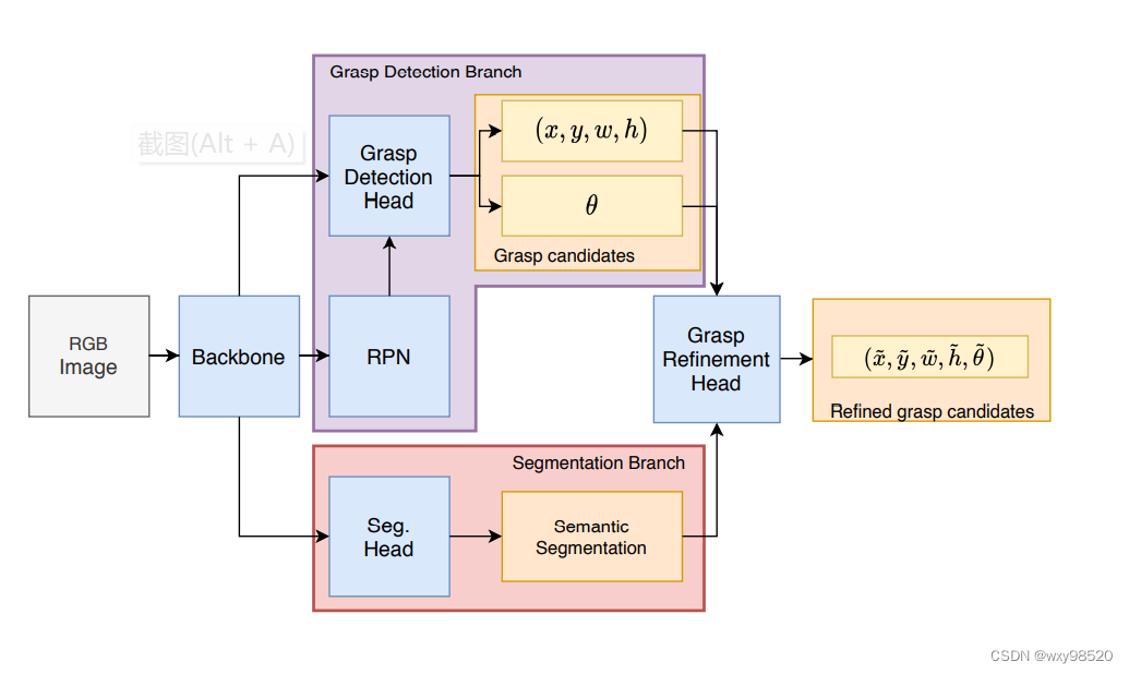 抓取检测之 End-to-end Trainable Deep Neural Network for Robotic Grasp Detection and Semantic ...
