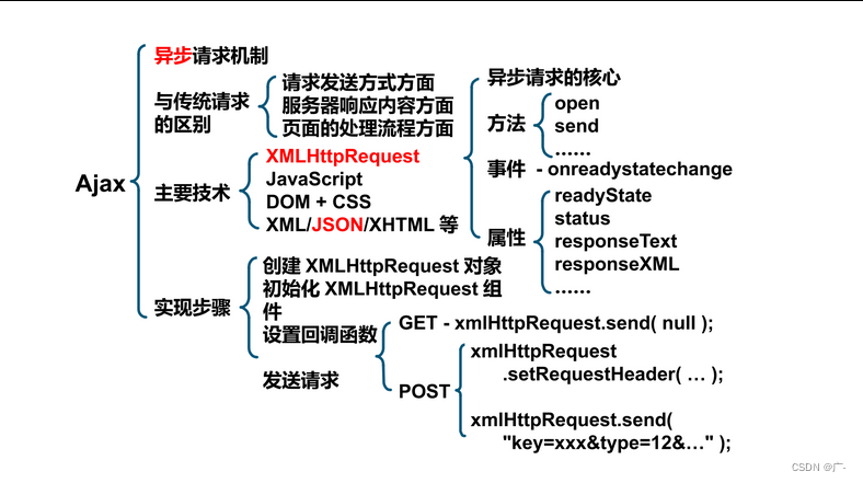 AJAX与JSON数据交互处理_ajax 写数据到json文件_广-的博客-CSDN博客
