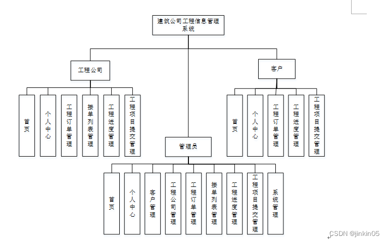 Javaphpnodejspython建筑公司工程信息管理系统【2024年毕设】 Csdn博客