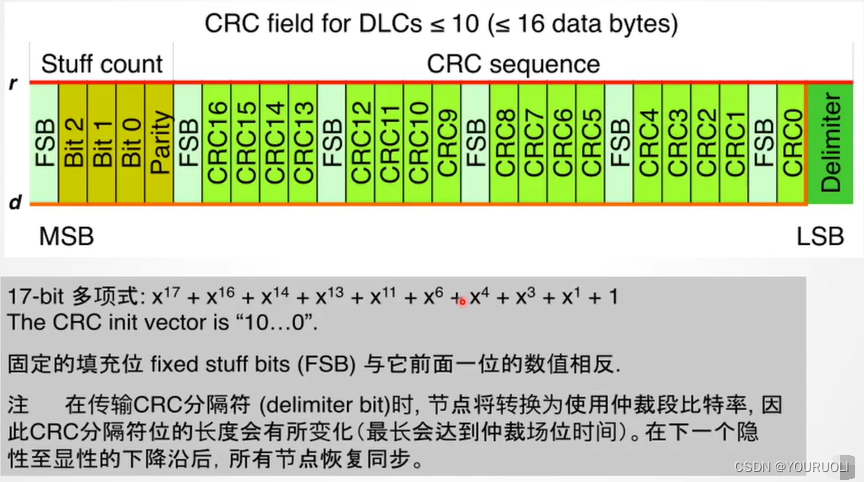 CAN FD基础_canfd-CSDN博客