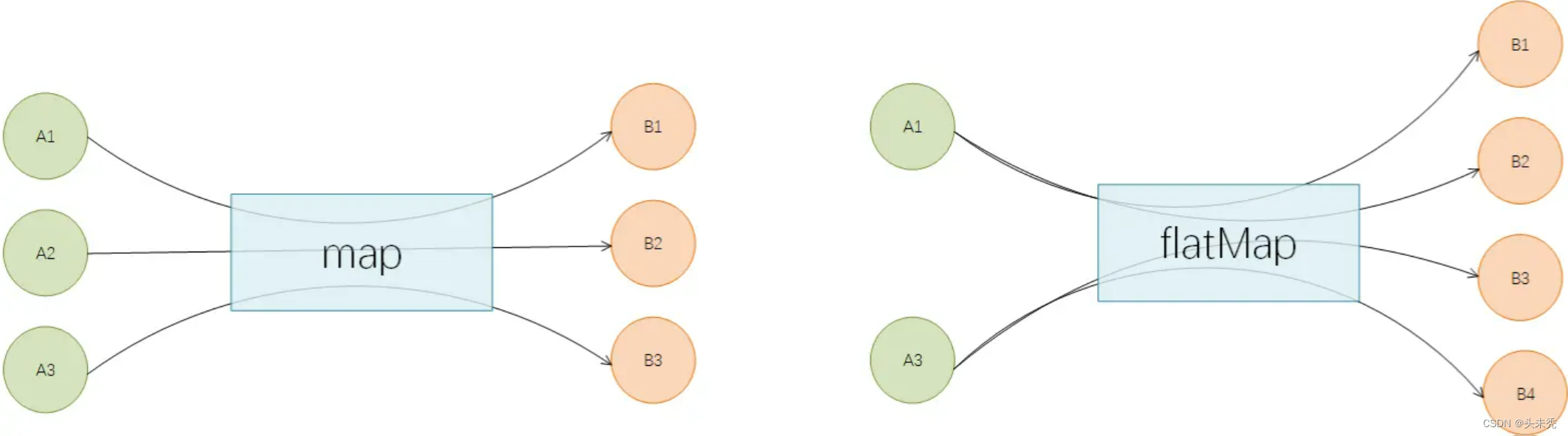JAVA的Stream流操作_arrays.stream遍历-CSDN博客