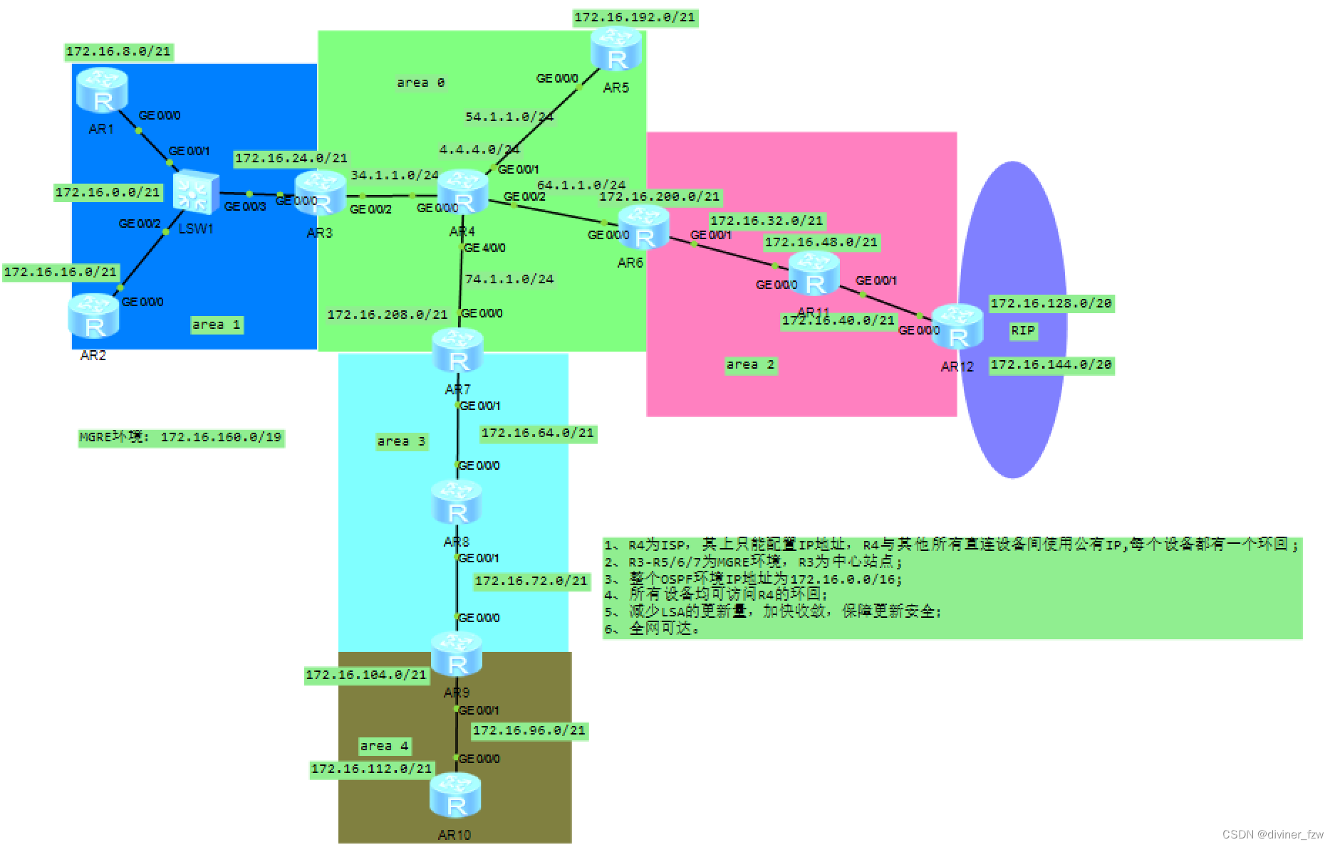 HCIP OSPF综合实验-CSDN博客