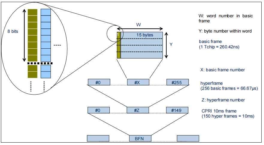 CPRI（5）总结_cpri v8.9-CSDN博客