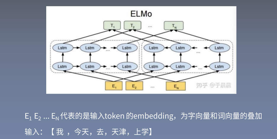 elmo(BiLSTM-CRF+elmo)（Conll-2003 命名实体识别NER）_conlldataset-CSDN博客