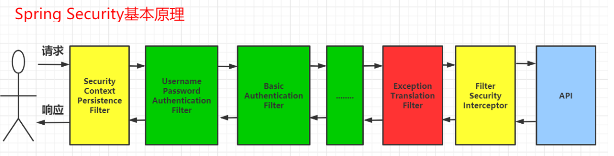 SpringSecurity专题(二)-常用过滤器_springsecurity过滤器-CSDN博客