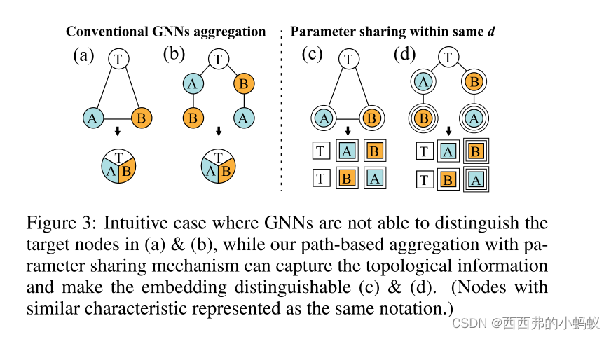 Beyond Homophily: Structure-aware Path Aggregation Graph Neural Network-CSDN博客