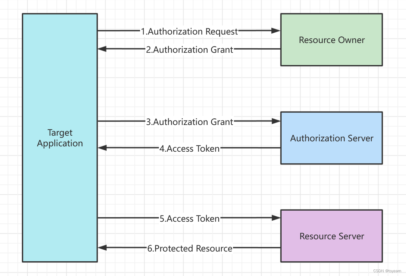 Java实现第三方登录 Oauth20新浪微博登录接入(一)java 第三方登录 Csdn博客