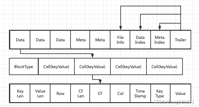 Hbase架构与存储组件结构与功能_hbase存储结构-CSDN博客