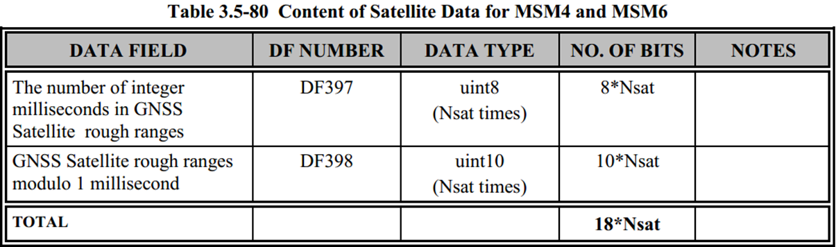 RTCM3.3 message signal, message type GPS MSM4 decoding - Programmer Sought