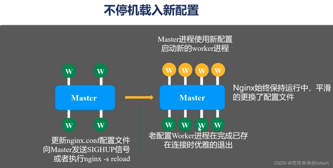 Nginx架构基础 Csdn博客