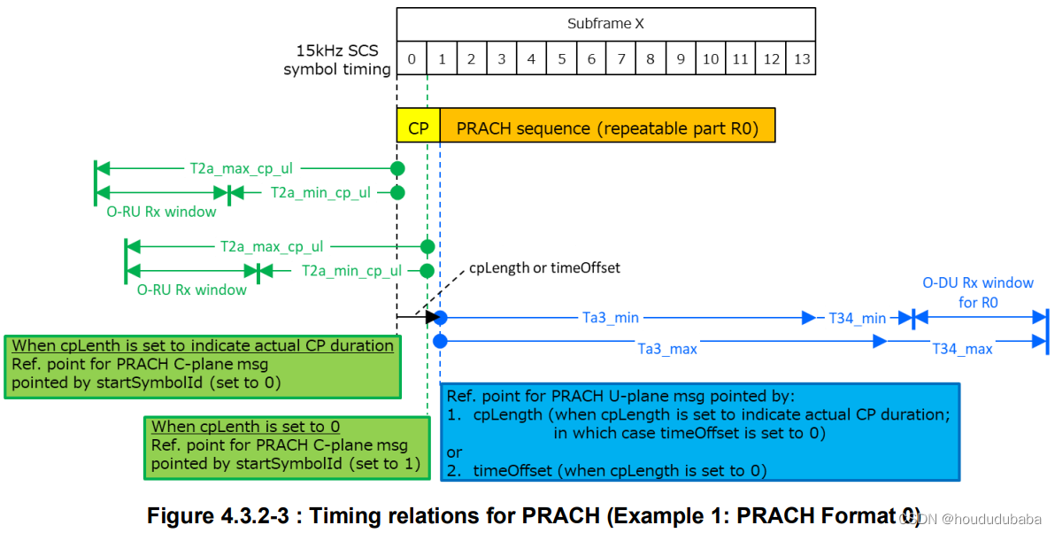 ORAN延迟管理和时间窗计算_o-ru lls-c1_hoududubaba的博客-CSDN博客