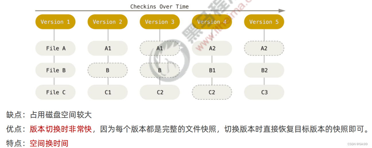 Git和Github_github、git-CSDN博客