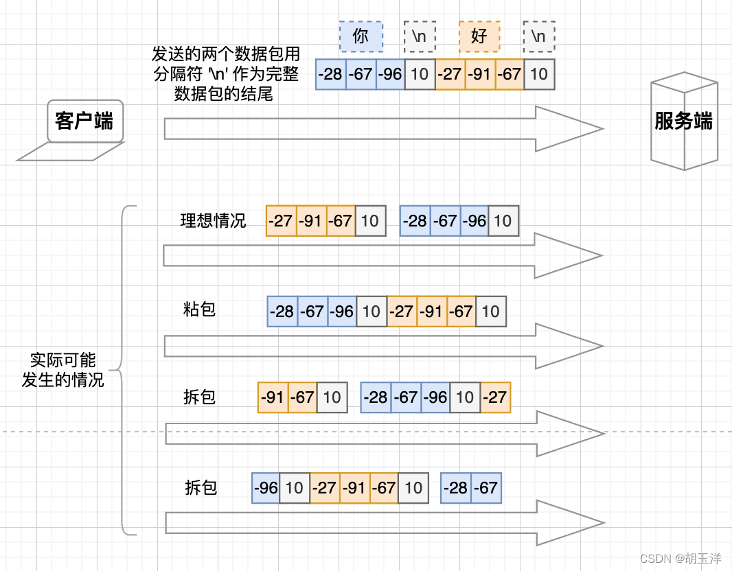 Java网络编程——粘包拆包出现的原因及解决方式java Socket粘包解决方案 Csdn博客