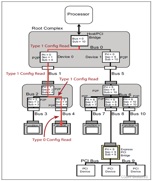 PCIe 基础知识_pcie配置空间详解-CSDN博客