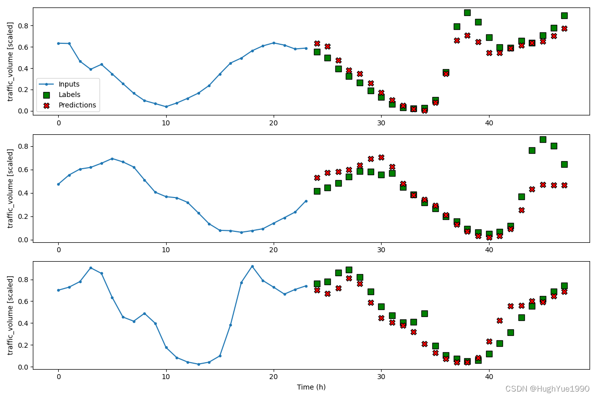 时序数据深度学习笔记——LSTM_lstm dense_HughYue1990的博客-CSDN博客