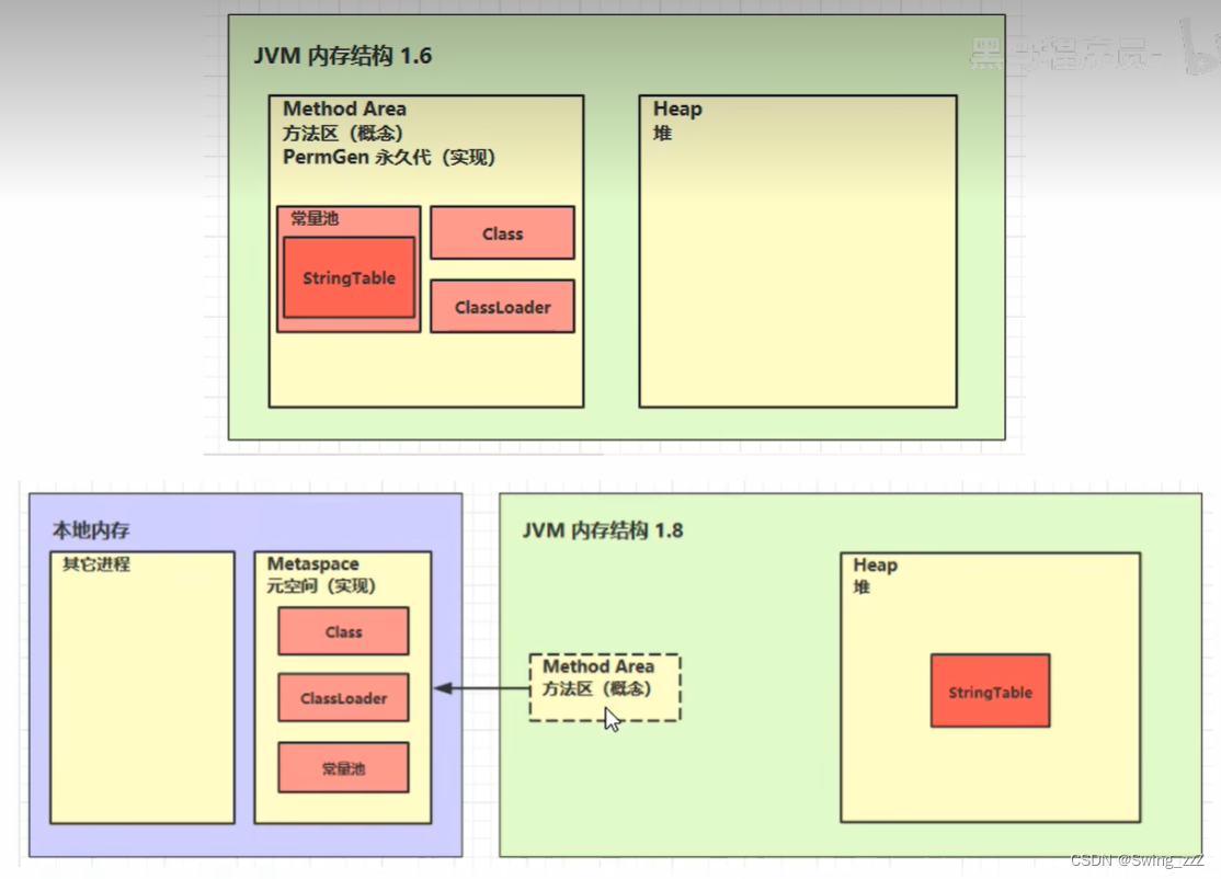 JVM--学习笔记（一） --内存结构-CSDN博客